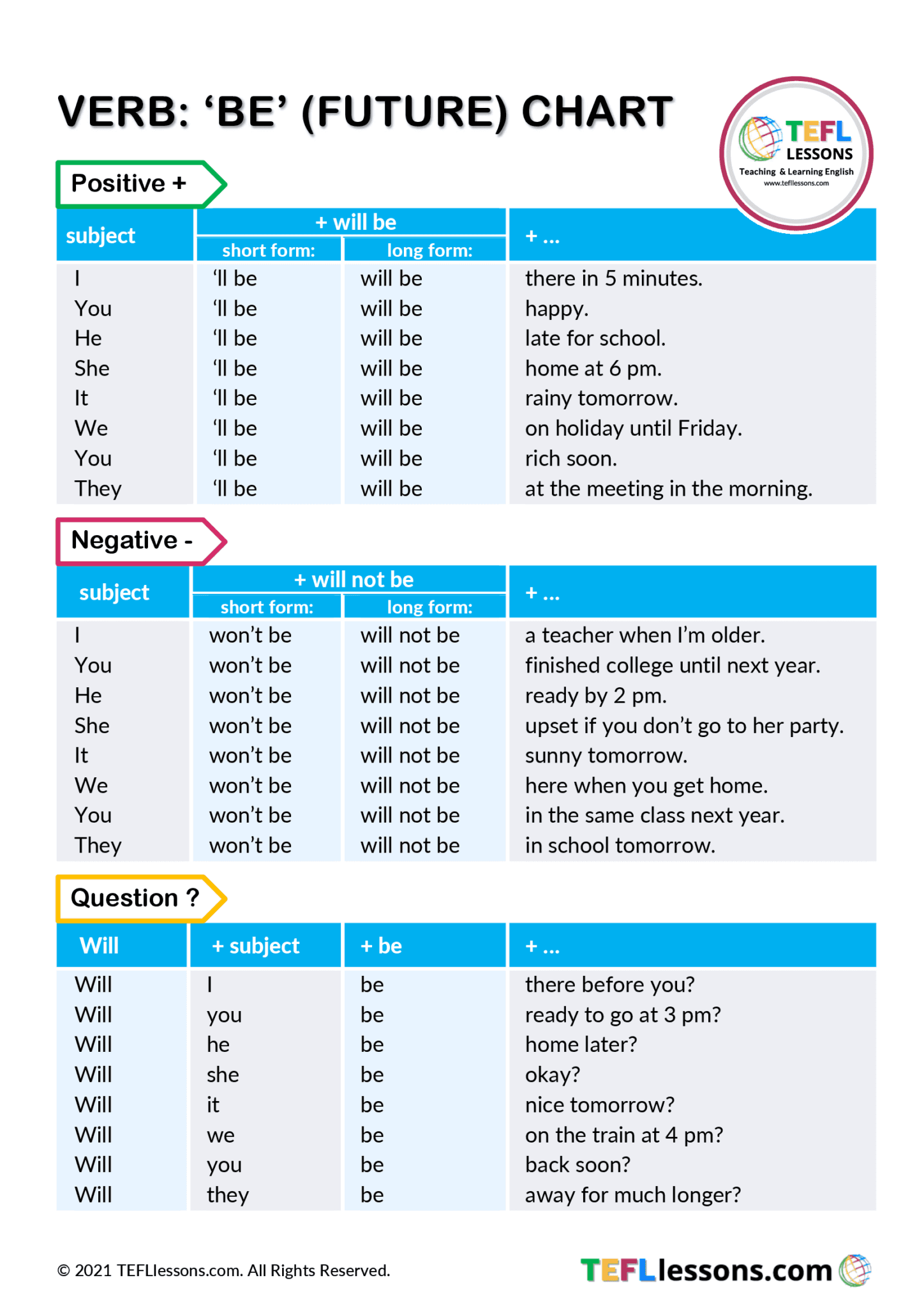 Verb 'Be' (Present) Chart - TEFL Lessons | Free ESL posters